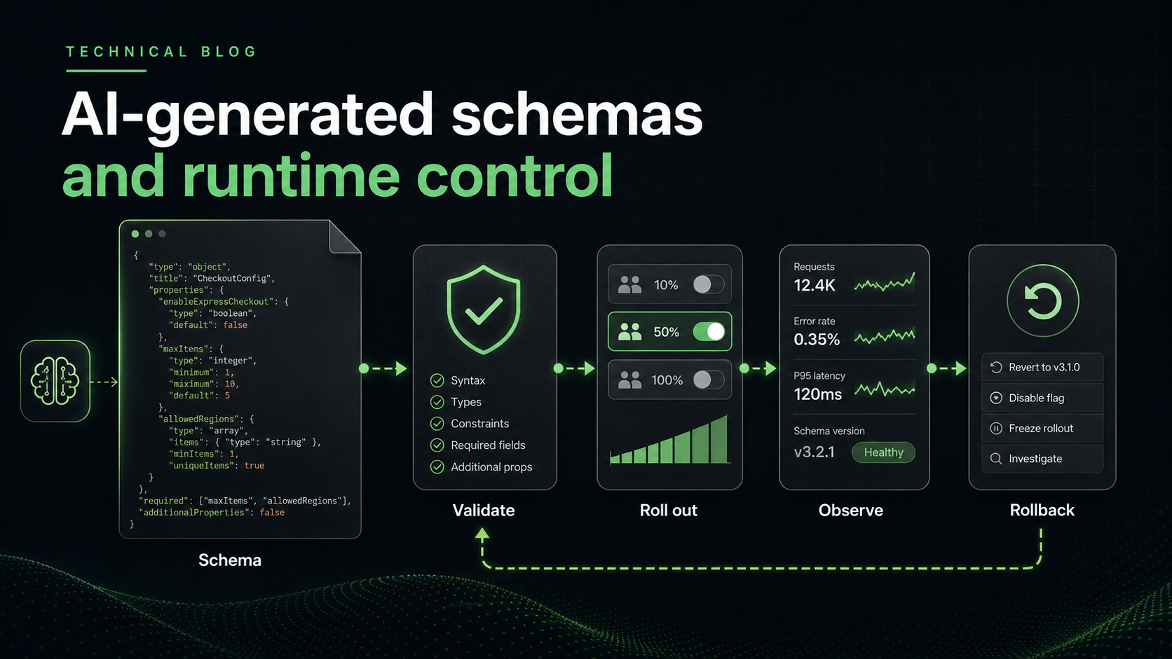 AI-Generated Schemas Need Runtime Control
