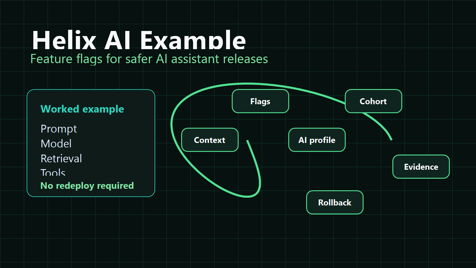 Helix AI Example: AI Feature Flags in Action