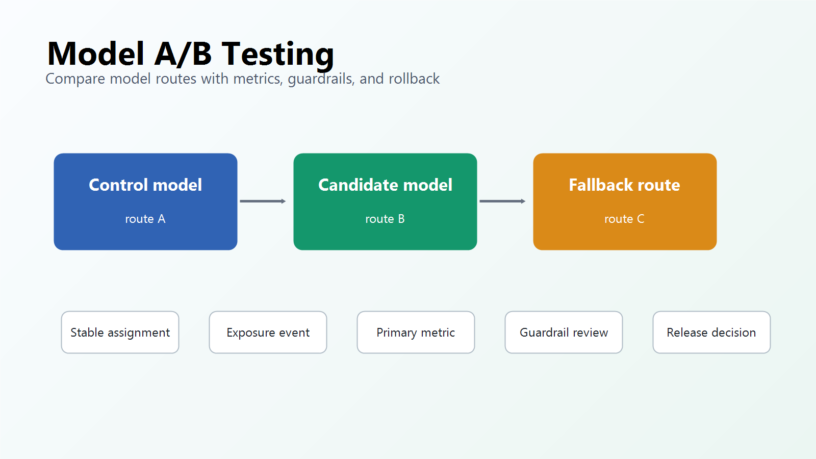 Model A/B Testing: Definition and Workflow