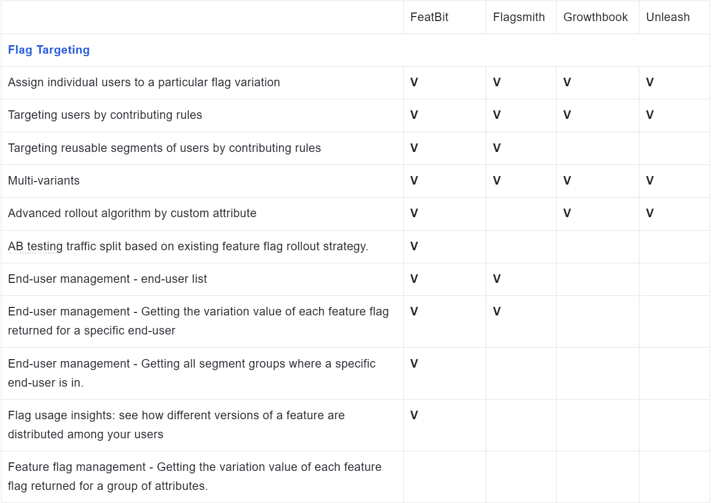 Best Free and Open Source Feature Flag Tools