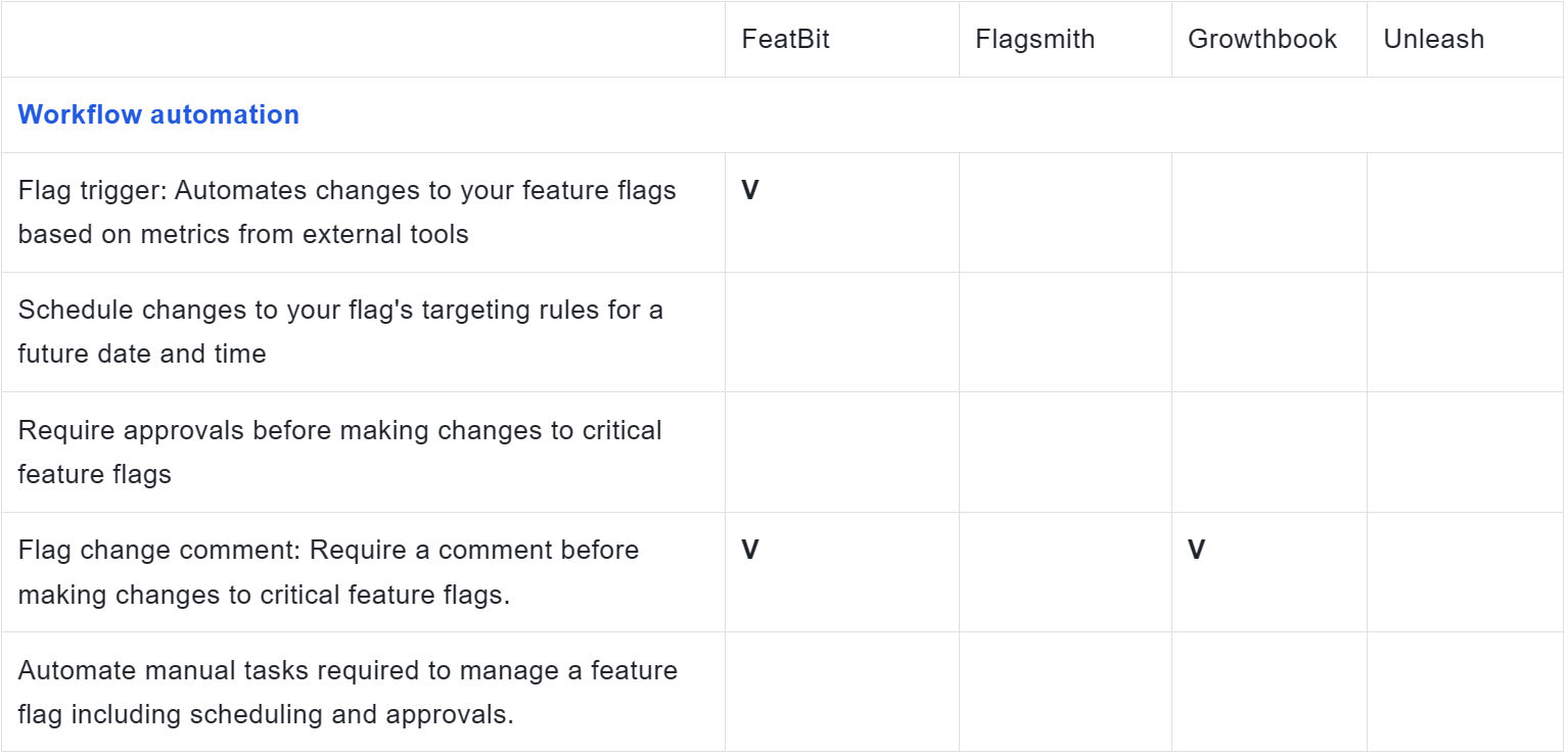 Best Free and Open Source Feature Flag Tools